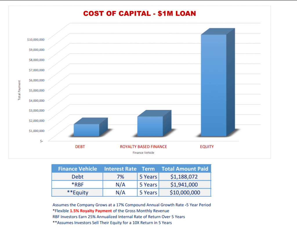 Cost of Capital Comparison - chasegrowthcapital.com